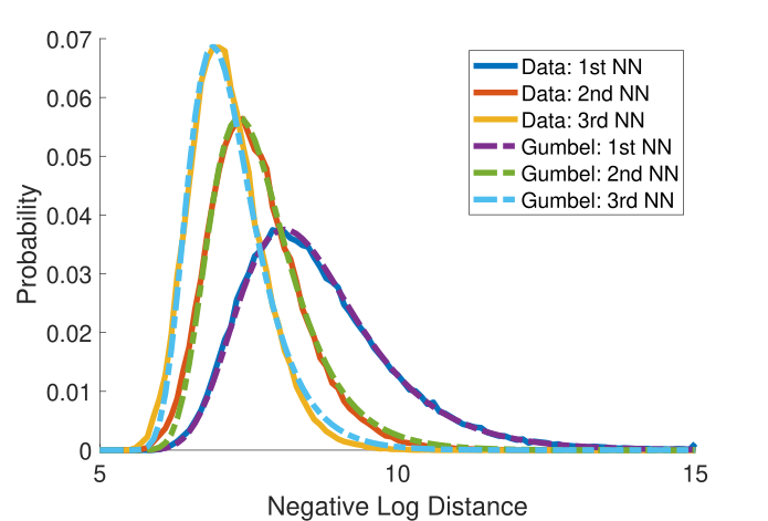 GPS: A Probabilistic Distributional Similarity with Gumbel Priors for ...